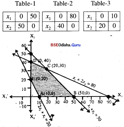 CHSE Odisha Class 12 Math Solutions Chapter 3 Linear Programming Ex 3(b ...