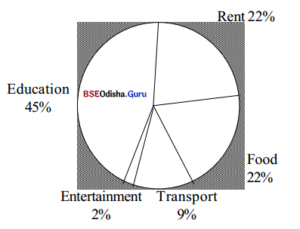 CHSE Odisha Class 12 English Writing Interpreting Graph, Charts, Tables ...