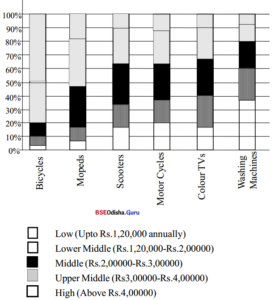 CHSE Odisha Class 12 English Writing Interpreting Graph, Charts, Tables ...
