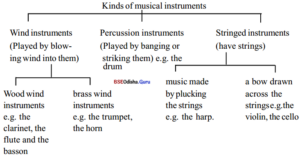 CHSE Odisha Class 12 English Writing Interpreting Graph, Charts, Tables ...