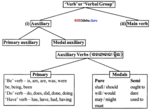 BSE Odisha 9th Class English Grammar Solutions Chapter 2 Verbs – BSE Odisha