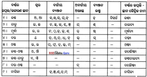 BSE Odisha 9th Class Sanskrit Grammar Solutions Chapter 1 ବର୍ଷ – BSE Odisha