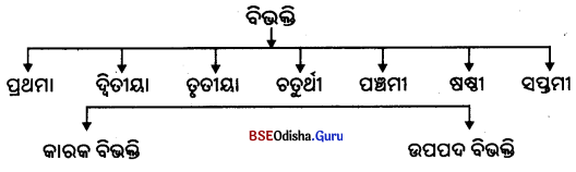 BSE Odisha 9th Class Sanskrit Grammar Solutions Chapter 10 କାରକ ଓ ...