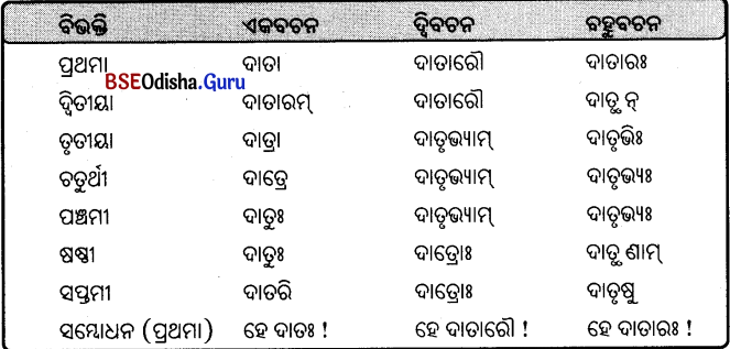 BSE Odisha 9th Class Sanskrit Grammar Solutions Chapter 8 ଶବ୍ଦ ରୂପ ...